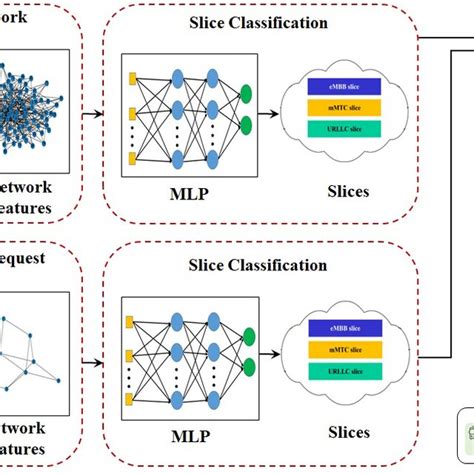 Proposed Model For Slice Creation And Deployment Download Scientific