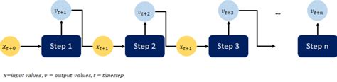 Rolling Multi Step Time Series Forecasting Step By Step Guide