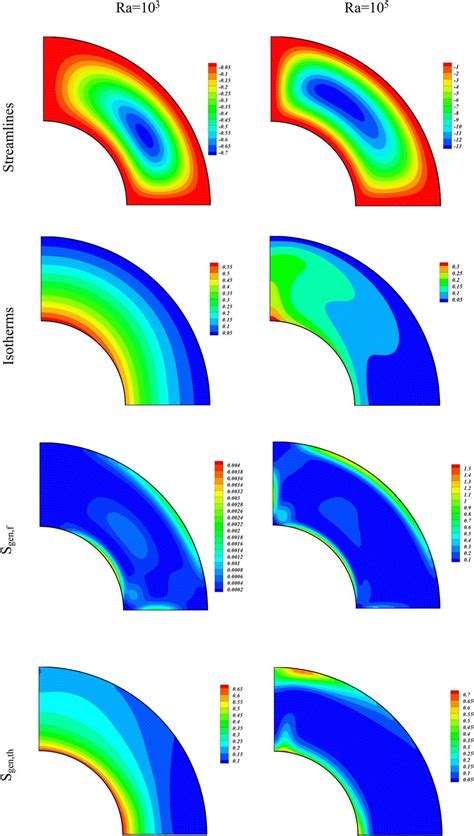 Contour Plots Of Streamlines Isotherms Entropy Terms S Genf S