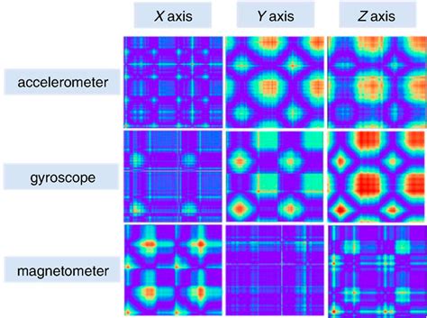 GAF Visualisation Of Threeaxis Sensors Accelerometer Gyroscope And Download Scientific