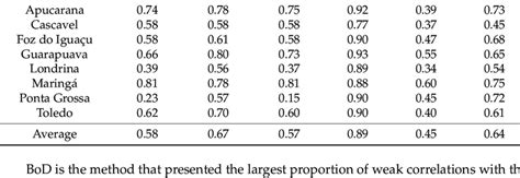 correlation of the composite indicator with income highest best