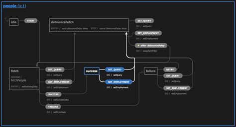 How I Strive For Xstate Machine Types And Tests Readability Dev Community