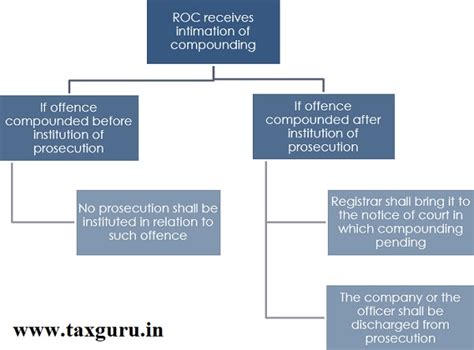 Compounding Of Offences Section 441 Companies Act 2013