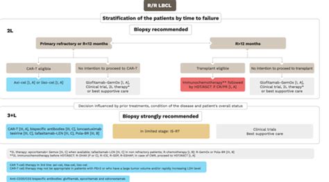Large B‐cell Lymphoma Lbcl Eha Clinical Practice Guidelines For