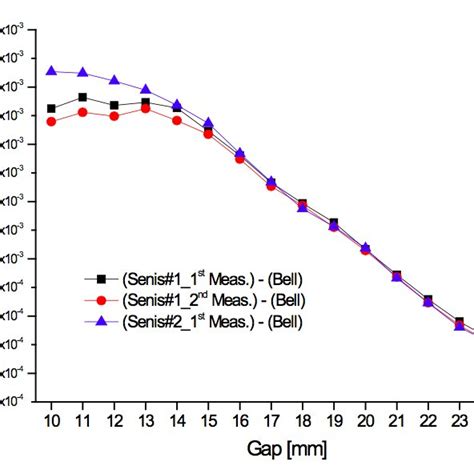 gap dependency of ∆b for two different senis sensors vs bell probe