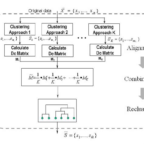 Meta Clustering Approach To Combine Different Clustering Results