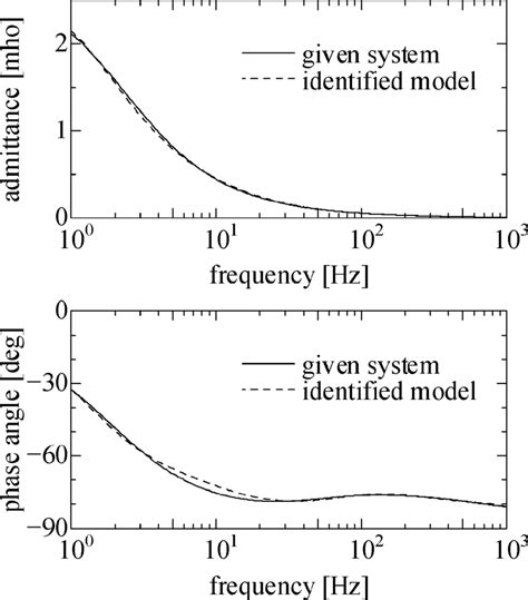 Frequency Response Of The Driving Point Admittance Seen From Node 1 Of Download Scientific