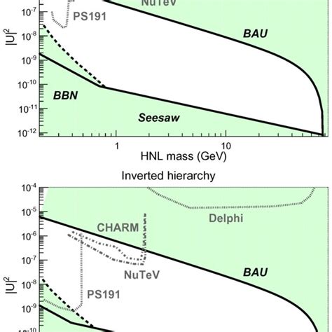 Interesting Domains In The Mass Coupling Parameter Space Of Heavy