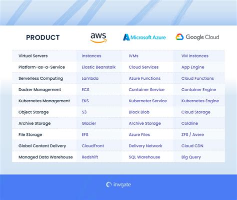 8562357919152664782ultimate Cloud Pricing Comparison Aws Vs Azure Vs