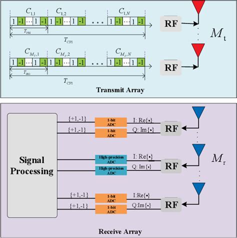 Figure 1 From Crb Analysis For Mixed Adc Pmcw Mimo Radar Semantic Scholar