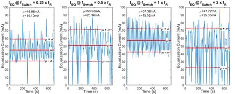 Equalization Current At The Various Switching Frequency Of The Proposed