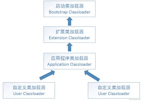 关于java类加载、双亲委派机制 类加载 父委托 csdn博客