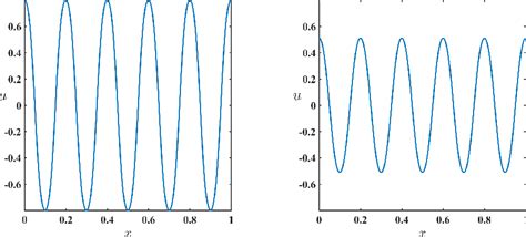 Figure 5 From A Modified Hermitian And Skew Hermitian Splitting Block Preconditioner For The