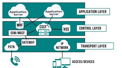 What Is Ip Multimedia Subsystem Ims