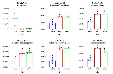 Fermentation Profile Bacterial Community Structure Co Occurrence Networks And Their Predicted