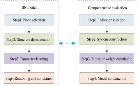 Figure 1 From Improved Bayesian Network And Its Application In