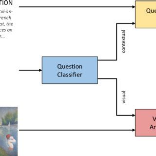 Model Overview A Question Classifier Categorizes The Question As Download Scientific Diagram