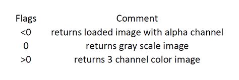Open Cv For Beginnerscv2imreadcv2waitkey Analytics Vidhya