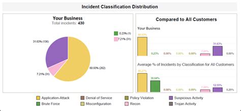 Service Review Report Alert Logic Support Center