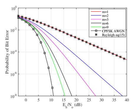 ber performance of cpfsk h 0 715 over nakagami m for n 3