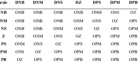 Rule Base Of Fuzzy Logic Control Download Scientific Diagram