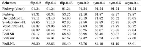 table 4 from federated label noise learning with local diversity