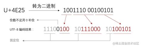 一次性弄懂unicode和utf 8在日常开发的过程中，有关 Unicode 、utf 8 的问题并不常出现，但在阅读技 掘金