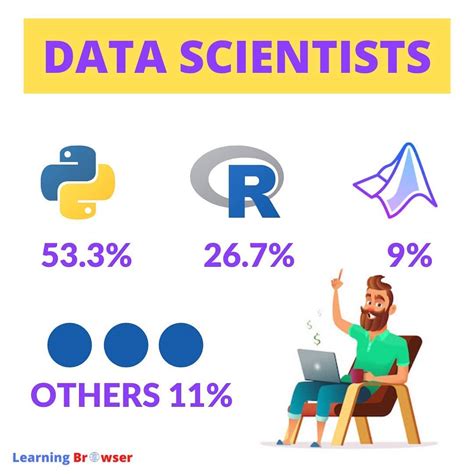 Learning Browser Data Scientists Skills Dataanalyst Datascientist Datavisualization