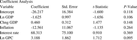 Coefficient Analysis Download Table