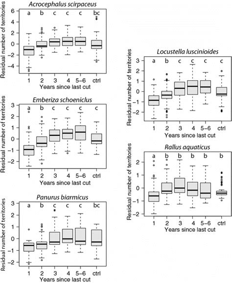 Effect Of Mowing Regime On Breeding Birds Boxplots Represent The Download Scientific Diagram