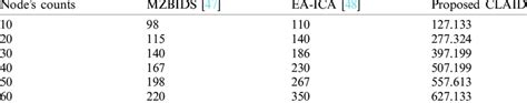 Network Lifetime Comparison Table Download Scientific Diagram