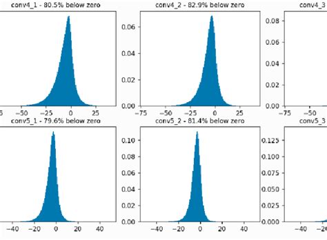 Analysing Relu Sparsity In Deep Convolutional Networks Fergal Cotter