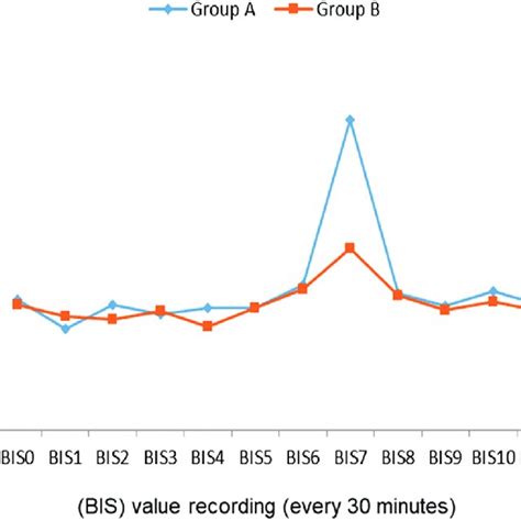 Comparison Of Bispectral Index Values Bisbetween The Two Groups