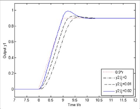 the output responses of subsystem 2 for different preview lengths