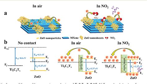 Figure 9 From Fast And Recoverable No2 Detection Achieved By Assembling Zno On Ti3c2tx Mxene