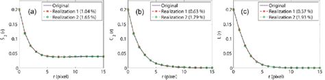 A Two Point Correlation B Two Point Cluster Correlation And C
