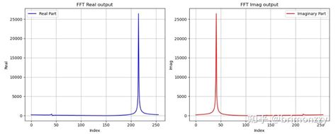 多模式fft处理器设计：从算法到gds（下） 知乎