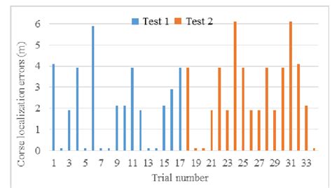 Coarse Localization Results From Wifi Fingerprints Download