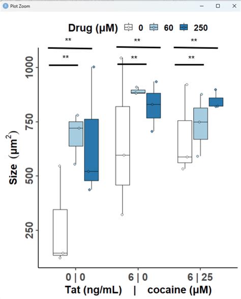 R How To Add Select P Values Onto A Multiple Grouped Boxplot