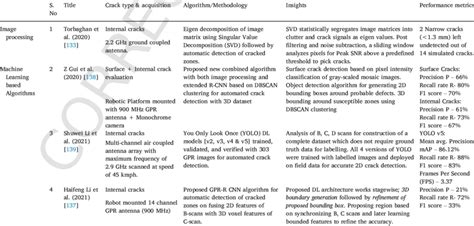 List Of Various Image Processing Methods For Automated Crack Detection