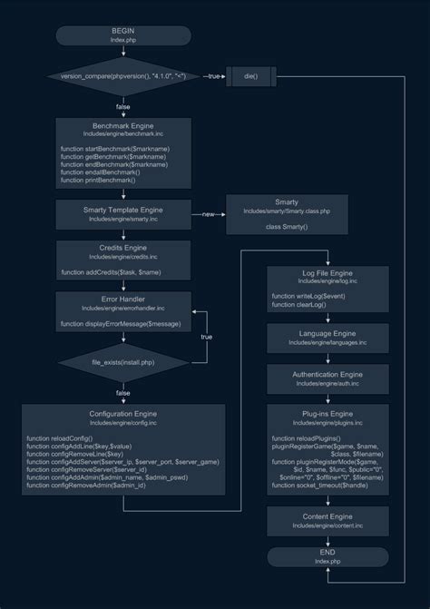 Phpua Documentation Engine Model Flowchart