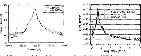 Figure 3 From High Power Single Frequency Dfb Fibre Laser With Low