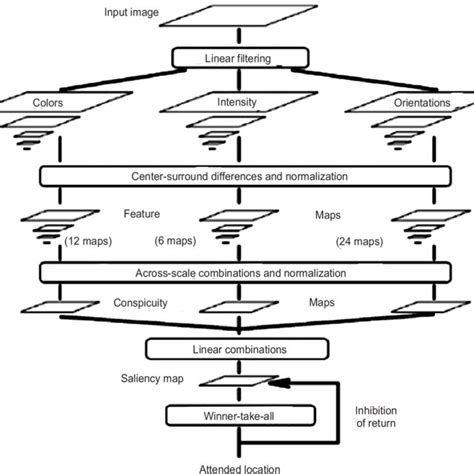 Ittis Saliency Map Detection Model [7] Download Scientific Diagram