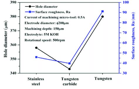 6 Variation Of Diameter Of Hole And Surface Roughness Of Different Download Scientific Diagram