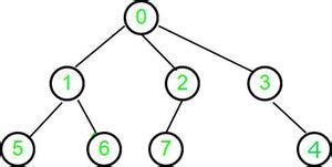 Height Of A Generic Tree From Parent Array GeeksforGeeks