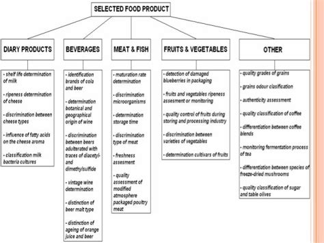 Food Quality Parameters