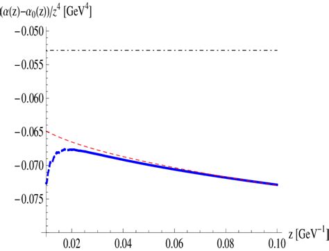 Difference Between The Running Coupling At Finite And Zero Temperature