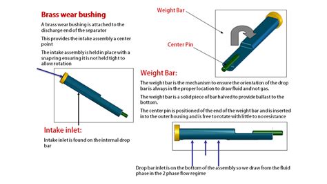 Eccentric Intake Gas Separator Torque