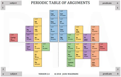 Tikz Pgf Reproducing The Periodic Table Of Arguments In Latex Tex