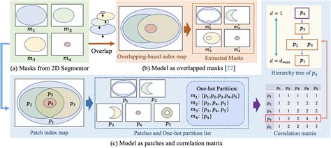 Omniseg3d Omniversal 3d Segmentation Via Hierarchical Contrastive Learning